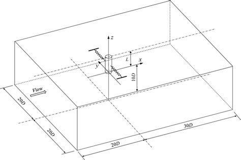 Vortex Induced Vibration Of A Circular Cylinder Of Finite Length Physics Of Fluids Aip
