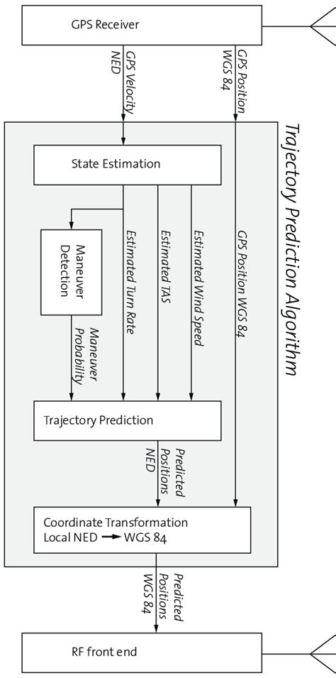 1 Structure Of The Trajectory Prediction Algorithm Download