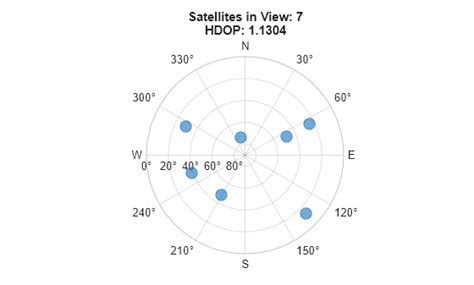 GNSS Simulation Overview MATLAB Simulink