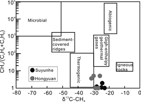 Ch 4 C 2 H 6 C 3 H 8 Versus δ 13 C Ch 4 Diagrams For The Gases