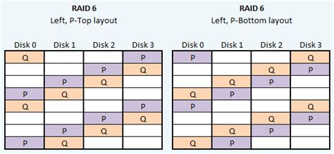 RAID 6 Arrays