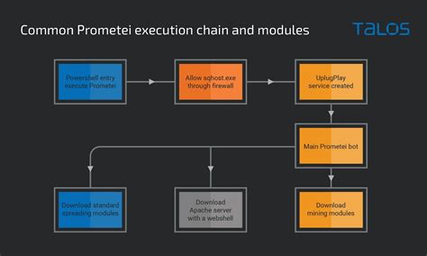 Prometei Botnet Improves Modules And Exhibits New Capabilities In