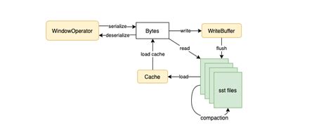Flink Rocksdbstatebackend 介绍 廖嘉逸s Blog