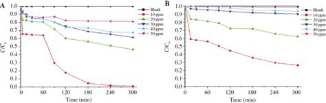 Effect Of The Initial Dye Concentration On The Decolorization Of A