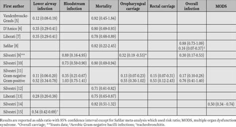 Effectiveness Of Selective Decontamination Of The Digestive Tract