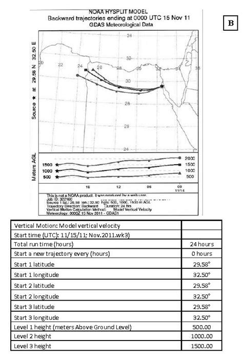 noaa s hysplit model results panel a depicts forward trajectory which