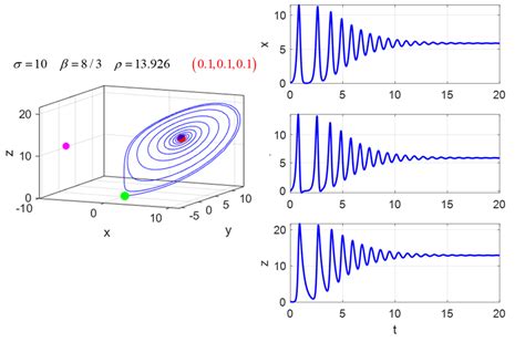lorenz attractor