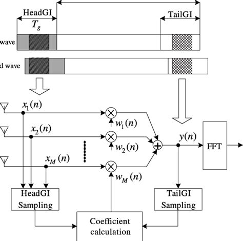 The Principle Of The Pre Fft Aaa Scheme Download Scientific Diagram