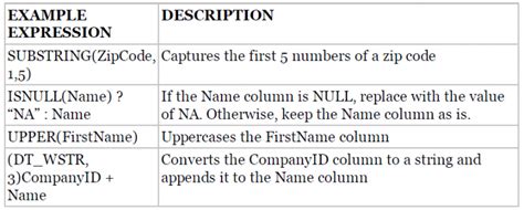 Learn Various Types Of Transformations In Ssis 2014
