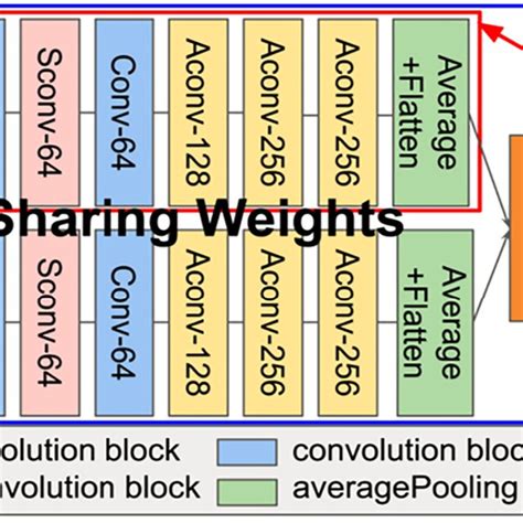 Contrastive Learning Network Structure Diagram Download Scientific Diagram