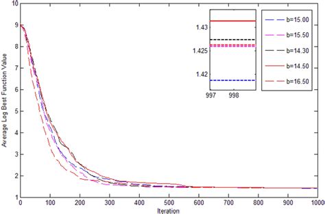 Convergence Trend Of Different Values Of B Download Scientific Diagram