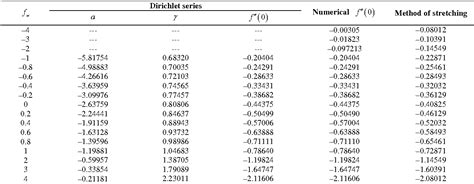 Table 1 From An Exponential Series Method For The Solution Of Free Convection Boundary Layer