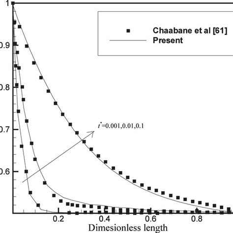 Verification Of Coupled Conducting‐radiating Model In 2d Cylindrical Download Scientific
