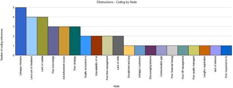 Coding By Nodes Phase Ii Obstructions Download Scientific Diagram