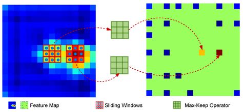 Scaling Invariant Max Filtering Enhancement Transformers For Efficient