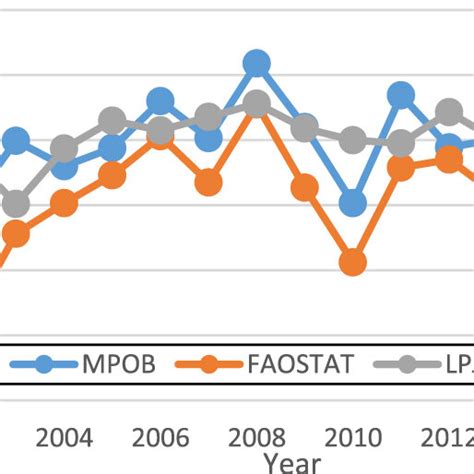 Comparison Of Observed And Simulated Oil Palm Yields In Ffb Ha⁻¹ In Download Scientific Diagram
