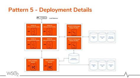 WSO Enterprise Integrator Deployment Patterns PPT