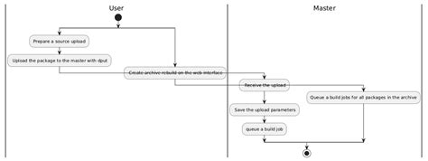 Lines Over Activities When Using Swim Lanes PlantUML Q A