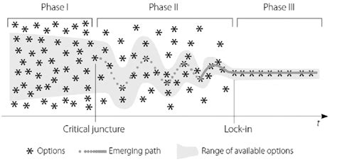 The Three Phases Of Path Dependence Source Hayes 2014 P 15