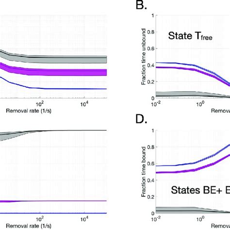 Schematic Of Single Molecule Stochastic Binding Model A A Single Download Scientific Diagram