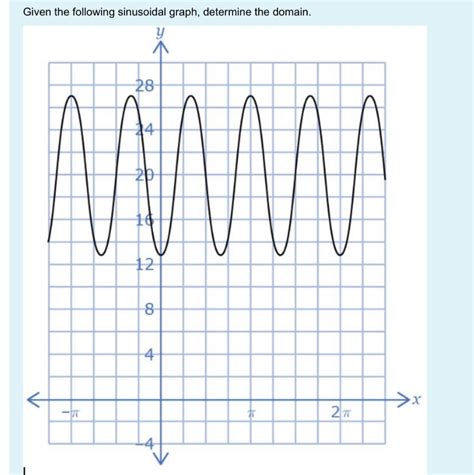 Solved Given The Following Sinusoidal Graph Determine The Chegg Com