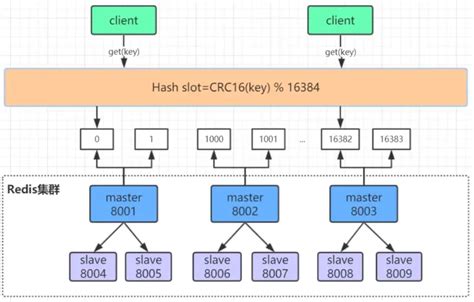 Redis Cluster基于客户端对mget的性能优化redis Cluster Mget Csdn博客