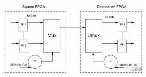 多片fpga原型系统:多路复用(tdm)科普 极术社区 连接开发者与智能计算生态 多片fpga原型系统:多路复用(tdm)科普 极术社区 连接开发者与智能计算生态
