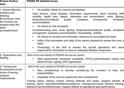 Pausa Human Factors Issues Download Table
