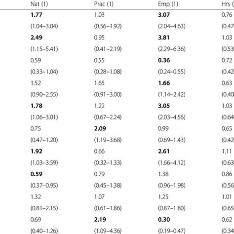 Odds Ratio Based On Maximum Likelihood Estimates Using Logistic