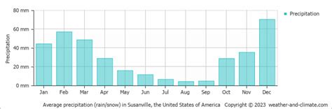 Susanville Ca Rainfall By Month Average Precipitation