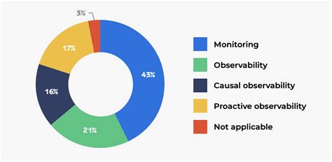 Dzone Observability And Performance Trend Report Vfunction