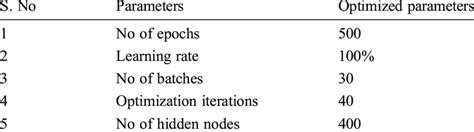Optimized Parameters Used For Training Lstm Network Download