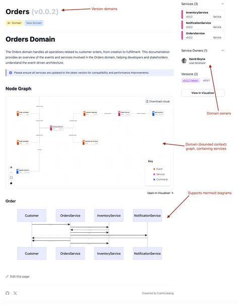 Creating Domains Eventcatalog
