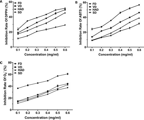 Effect Of Different Drying Methods On The Antioxidant Activity Of Pecan