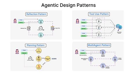 Top Agentic Ai Design Patterns Learning Is A Continuous Journey By