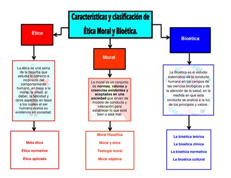 Etica Y Mas Brandon Y Mario Mapa Conceptual Etica