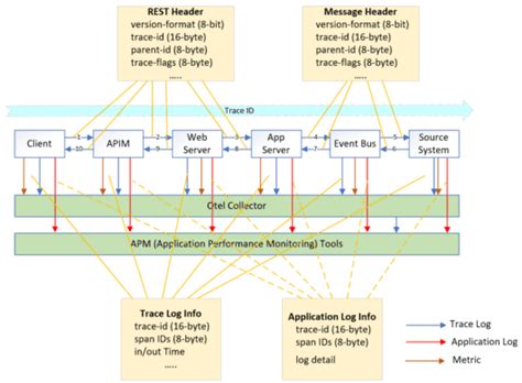 Building An OpenTelemetry Distributed Tracing Solution Solace