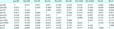Correlation Between Hrv Analysis Values And Pbs Syndrome Symptoms The Download Scientific
