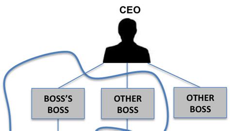 The Difference Between Organizational Structure And An Org Chart
