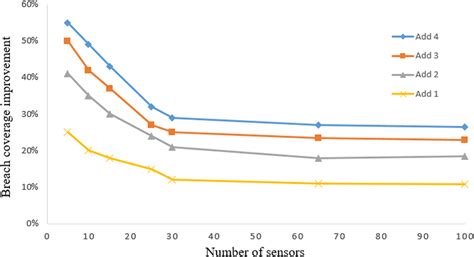Breach Coverage Improvement By Applying Four Additional Sensors
