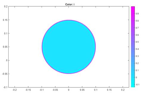 Skin Effect In Copper Wire With Circular Cross Section Pde Modeler App Matlab And Simulink