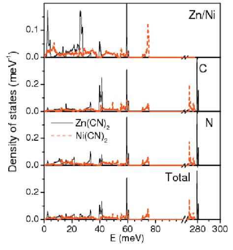 Color Online The Calculated Partial Density Of States For The Various Download Scientific
