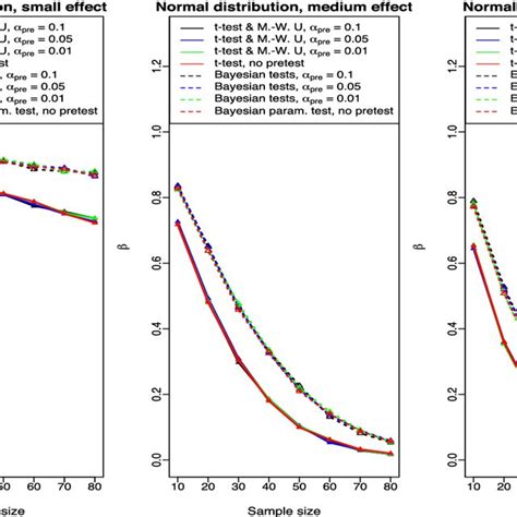 Type Ii Error Rates For Bayesian And Frequentist Two Sample Tests Of Download Scientific