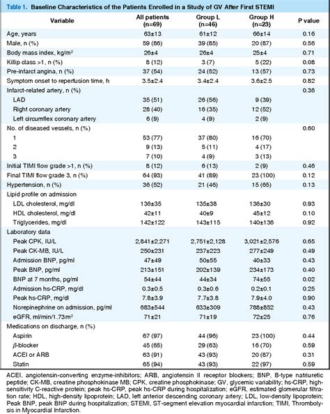 figure 1 from glycemic variability determined by continuous glucose