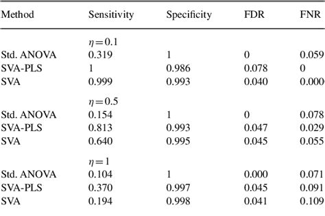 Table 1 From Surrogate Variable Analysis Using Partial Least Squares