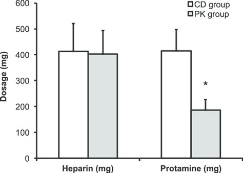Protamine And Heparin Dosage The Protamine To Heparin Dosing Ratio Download Scientific Diagram