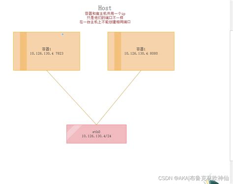Docker容器 网络模式管理 Docker管理地址 Csdn博客