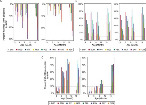 Age And Sex Normalization Of Intestinal Permeability Measures For The