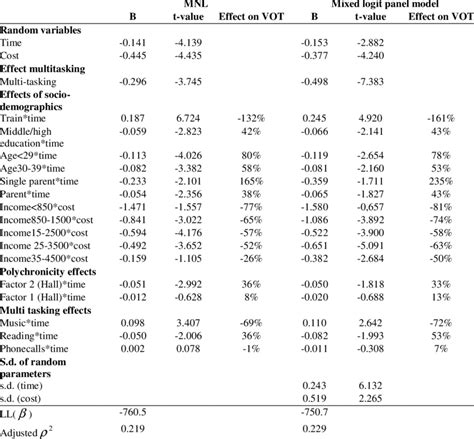 Estimation Results Of Travel Choice Models Download Table