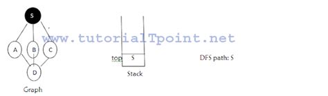 Graph Traversal Depth First Search Dfs Tutorialtpoint Java